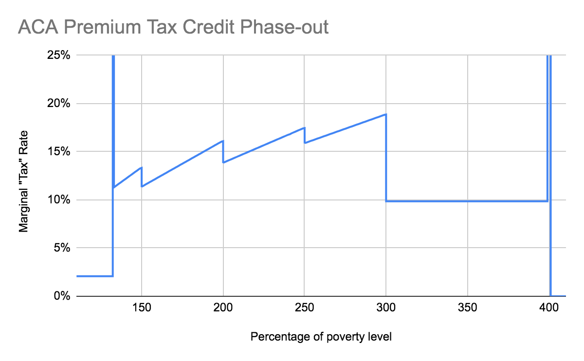 Marginal tax rates under the ACA – seattlecyclone's blog